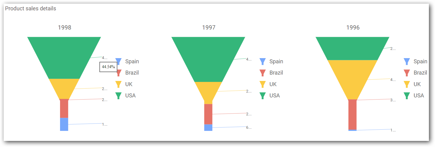 Funnel Chart – Cloud BI Visual | Bold BI Documentation