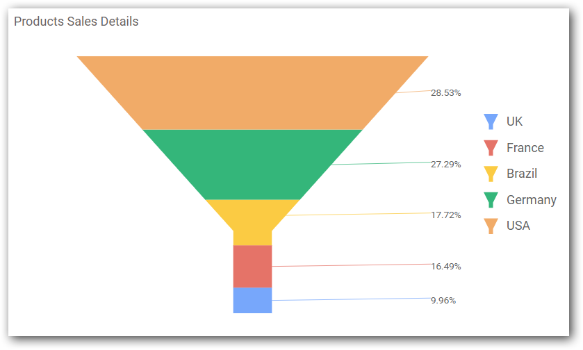 Funnel Chart – Cloud BI Visual | Bold BI Documentation