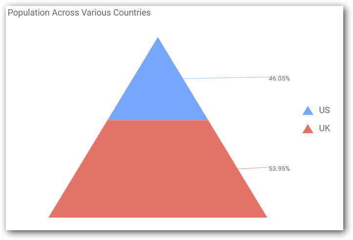 Pyramid Chart – Cloud BI Visual | Bold BI Documentation