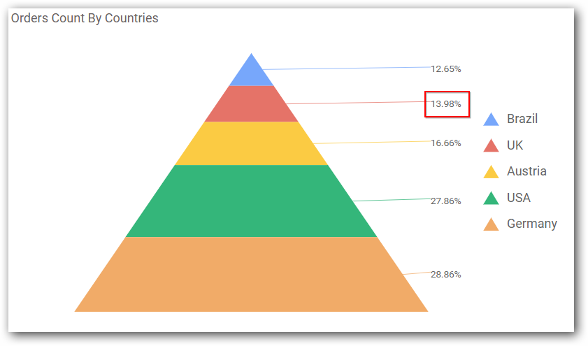 Pyramid Chart – Cloud BI Visual | Bold BI Documentation
