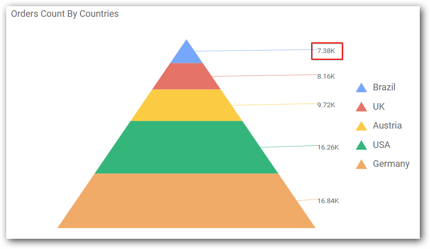 Pyramid Chart – Cloud BI Visual | Bold BI Documentation