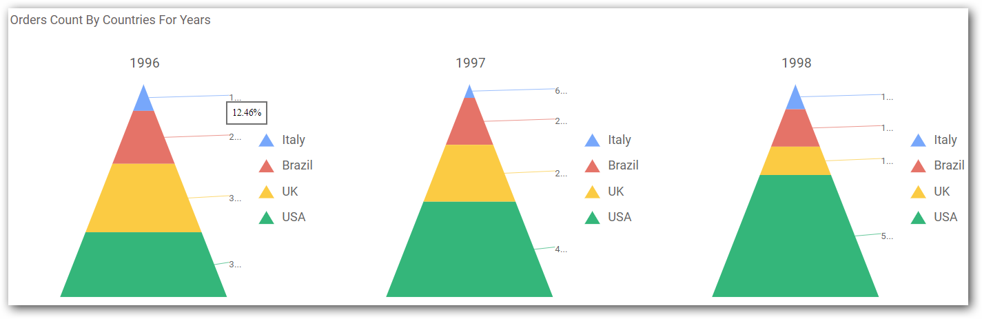 Pyramid Chart – Cloud BI Visual | Bold BI Documentation