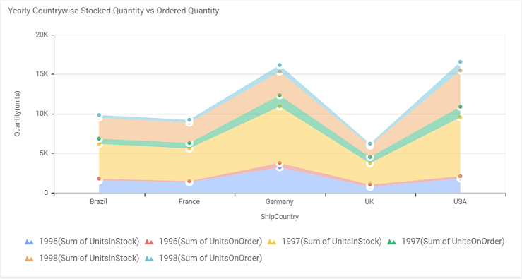 Stacked Area Chart – Cloud Bi | Bold Bi Documentation