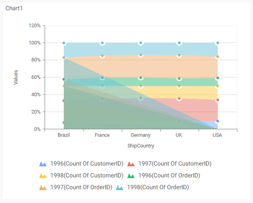 100% Stacked Area Chart – Embedded BI | Bold BI Docs