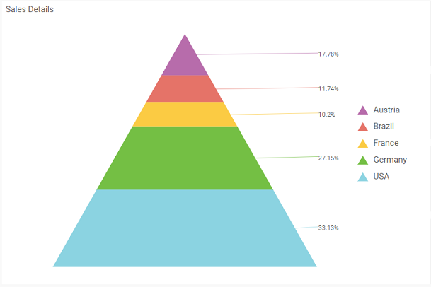 Pyramid Chart – Embedded BI Visual | Bold BI Documentation