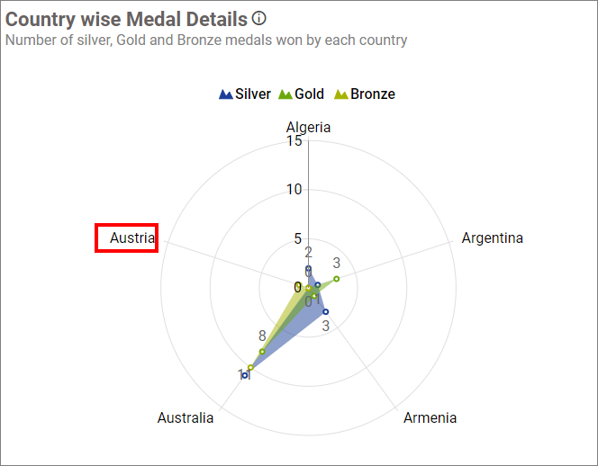 Radar Polar Chart – Embedded BI | Bold BI Documentation